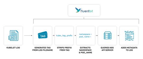 Metadata Enrichment With The Fluent Bit Kubernetes Filter