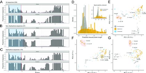 Sex Peptide Has Undergone Domain Specific Evolutionary Change A C Download Scientific