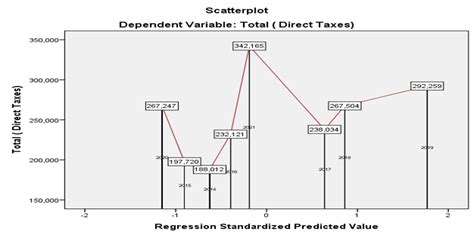 Predictors Constant Other Direct Taxes Download Scientific Diagram