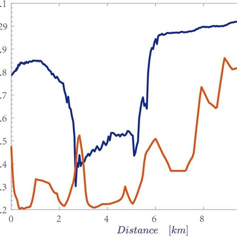Vertical Profiles Of The Following Atmospheric Variables Air