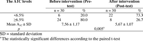 The Mean A1C Levels Pre Test And Post Test Download Scientific Diagram