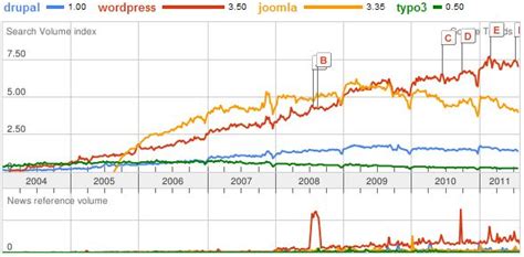 Wordpress Joomla And Drupal Magazine Web Cms Software