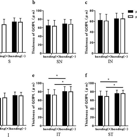 Comparison Of Ganglion Cell Layer Gcl Inner Plexiform Layer Ipl Download Scientific