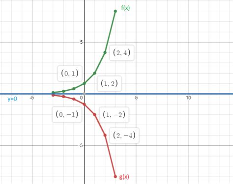 Begin By Graphing Fx 2x Then Use Transformations Of Quizlet