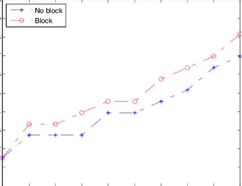 Recognition Rate Use Block And Do Not Use Block Download Scientific