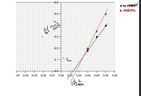 Solved Question Determine Vmax Km Kcat Use The Formula Vmax