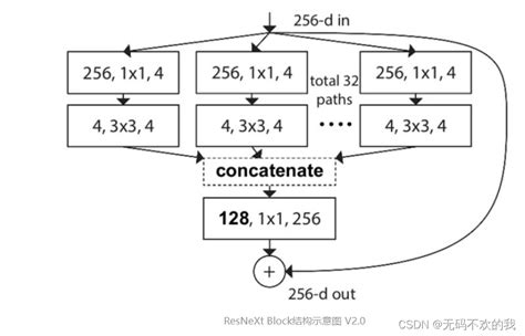 Resnext网络解析 Csdn博客