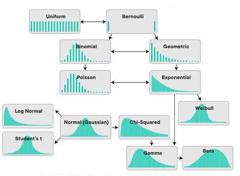 Distributions Machine Intelligence