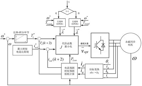 基于神经网络的模型预测控制方法