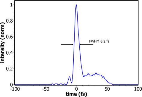 Self Compressed Pulse After The Filamentation Process Download Scientific Diagram