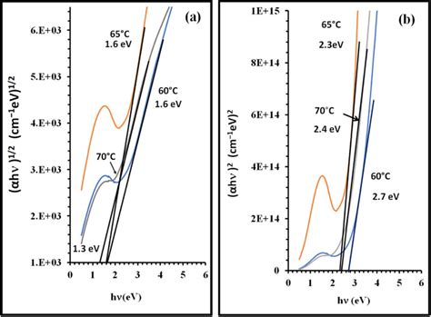A Indirect And B Direct Bandgap Plot Of Cus Ns Films Download Scientific Diagram
