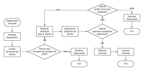 Fluxograma De Processos Descubra O Que é E Como Montar O Seu