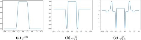 Plot Of The Truncation Functions Download Scientific Diagram