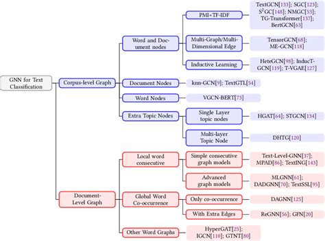 graph neural networks for text classification a survey paper and code