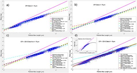 Examples Of Five Least Squares Best Fit Regression Techniques Applied Download Scientific