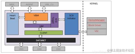 Fusionstorage原理及组件 阿里云开发者社区