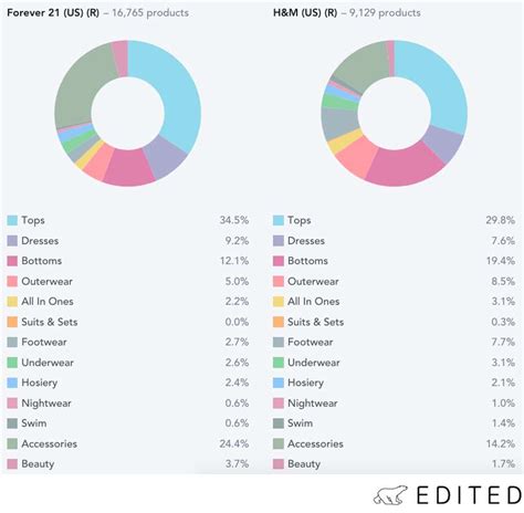 Assortment Analysis At Richard Avitia Blog