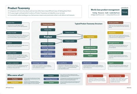 Product Taxonomy Product Focus