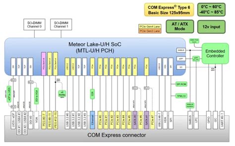 The Pcom B65a Com Express Module Is Powered By Intel Core Ultra
