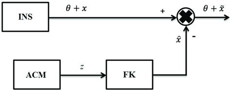 Scheme Of Autonomous Ins Correction By Kf In The Flight With Constant Download Scientific
