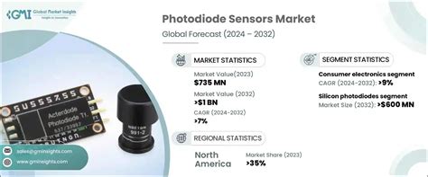 Photodiode Sensors Market Size Share And Analysis Report 2032