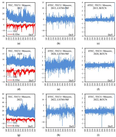 Remote Sensing Free Full Text Comparison Of The Forecast Accuracy Of Total Electron Content