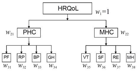 Hierarchical Model Of Hrqol Download Scientific Diagram