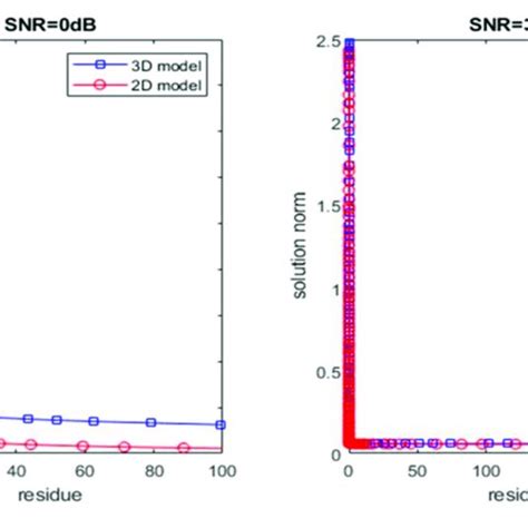 L Curve For Snr 0 Db Left Panel And 30 Db Right Panel Download