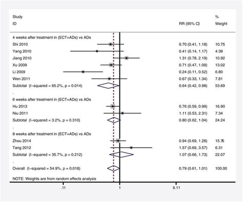 Meta Analysis On Somatization Of Ect Plus Antidepressant Versus