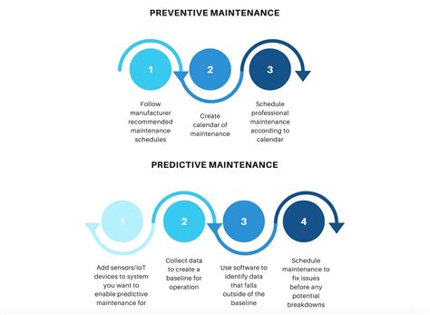 Predictive Maintenance Software Enter A New Era Of Building Care