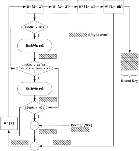 figure 1 from simple error detection methods for hardware implementation of advanced encryption