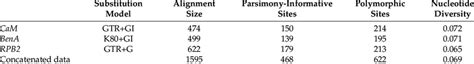 Descriptive Parameters Of Datasets And Nucleotide Substitution Models Download Scientific Diagram