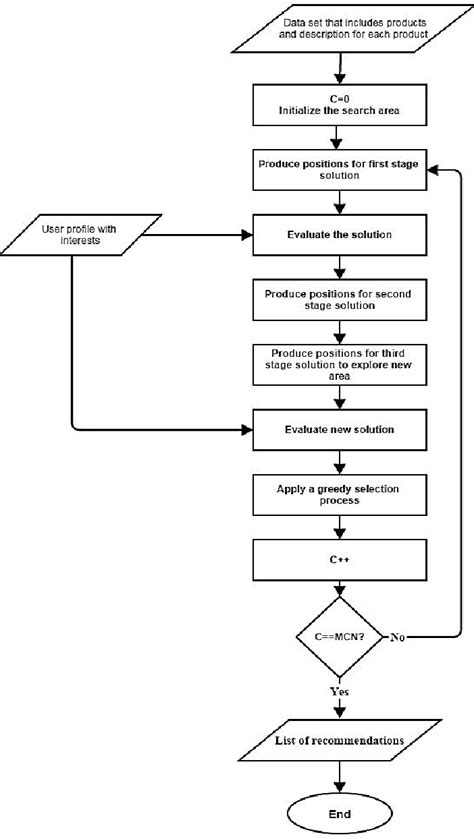 Figure 3 From Enhanced Content Based Filtering Algorithm Using