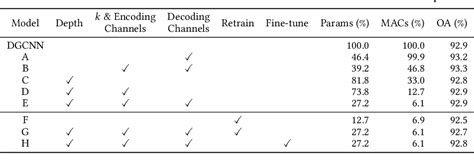 Table 2 From Searching Efficient Dynamic Graph Cnn For Point Cloud Processing Semantic Scholar