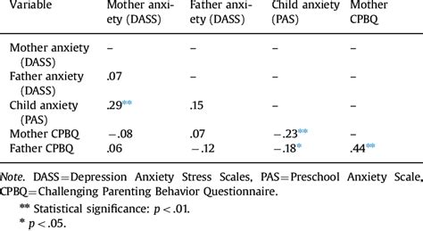Bivariate Correlations Between Continuous Measures Download Table