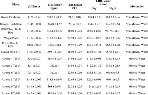 Mineral Water Testing Results In The Area Around Bandung Download Scientific Diagram