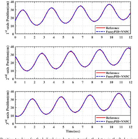 Figure 2 From Development Of A Linear Delta Robot With Three Horizontal
