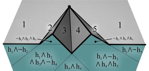 even complex vertices can be described using a boolean expression of