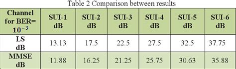 table 1 from design and investigation of lte 3gpp baseband transceiver based fourier signals for