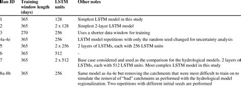 Lstm Hyperparameter Variations Used To Evaluate The Model Structure