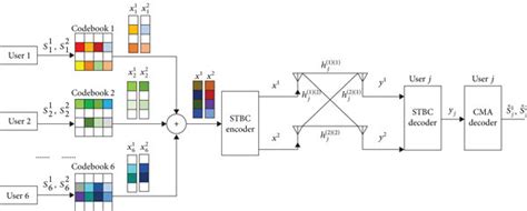 A Downlink Stbc Based Mimo Scma System With J6 M4 Nt2 And Nr2