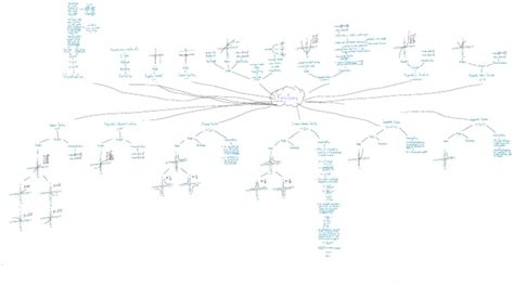 5 Mind Map Functions Pdf Function Mathematics Combinatorics