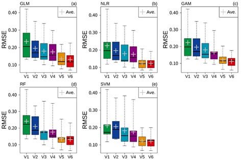 Cross Validated Root Mean Square Error Rmse For 10 Years 2010 2019