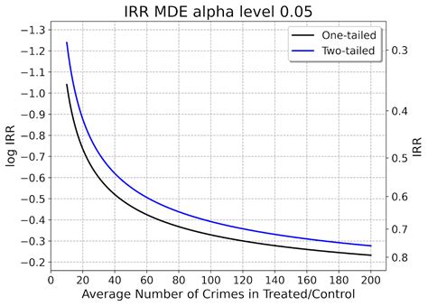 Minimum Detectable Effect Sizes For Place Based Designs Andrew Wheeler