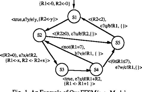 Figure 1 From Automatic Generation Of Extended Dio Sequences For Communication Protocols In An