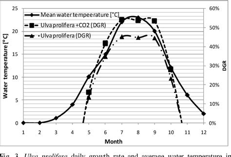 Figure 3 From Life Cycle Assessment Of Biogas Production From Marine Macroalgae A Latvian