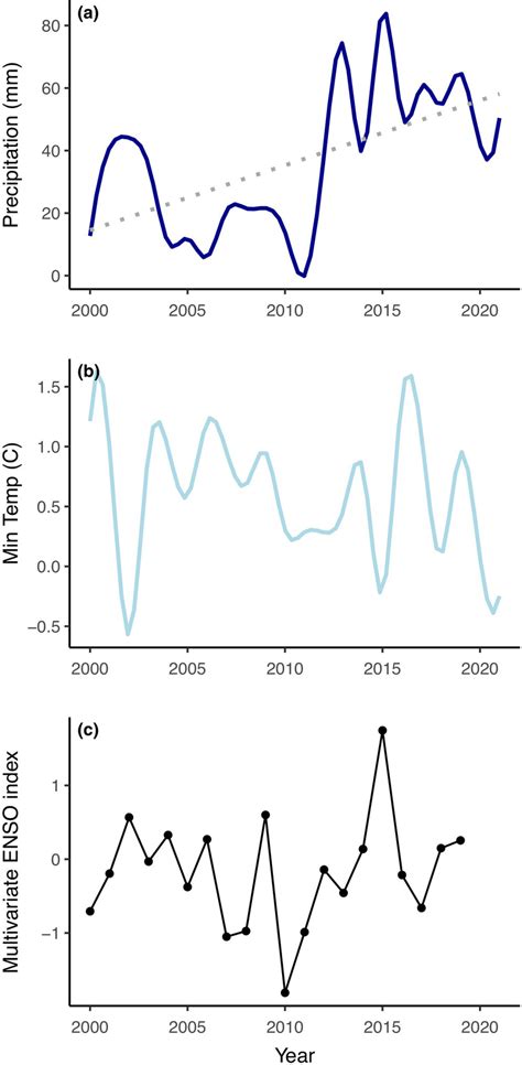 Temporal Variation Of Climatic Variables At Our Study Site On Navarino