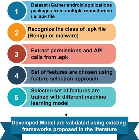 flowchart of proposed framework download scientific diagram