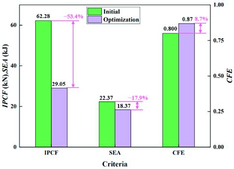 The Parametric Comparison Between Initial And Optimized Structures Download Scientific Diagram