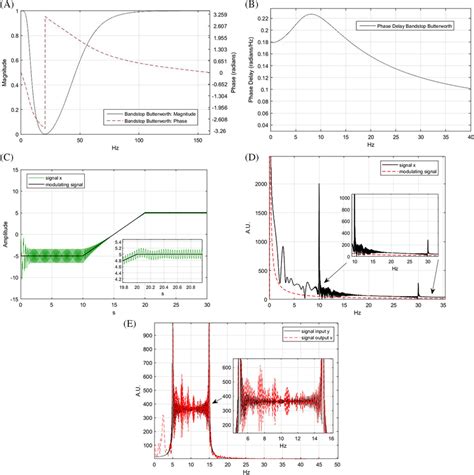 Bandstop IIR A Bandstop IIR Amplitude And Phase Spectrum B Download Scientific Diagram